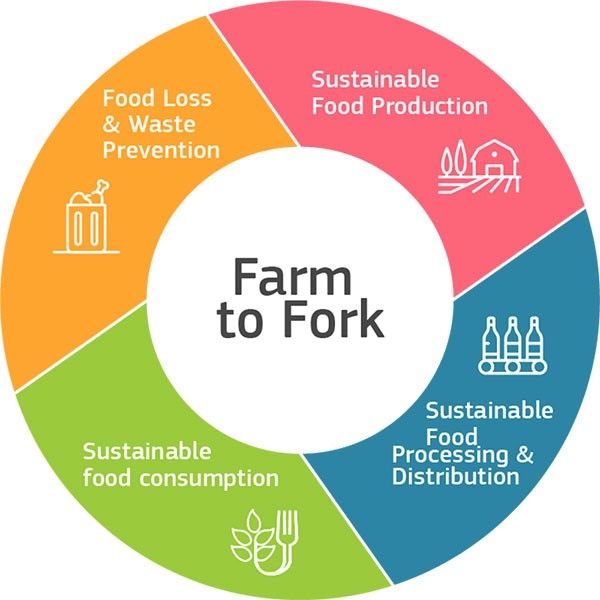 Blog 15 Farm to Fork - Biostimulant.com