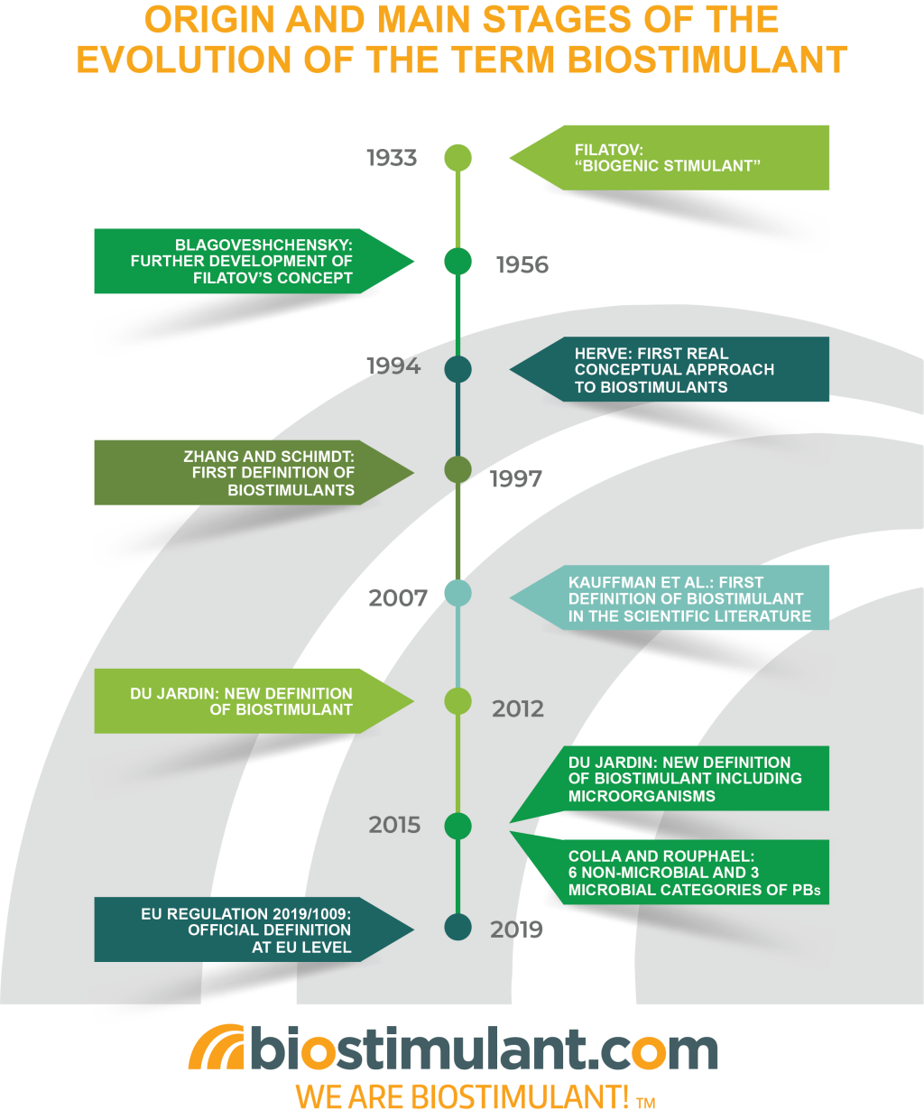 Origine and evolution of the term biostimulant - Biostimulant.com
