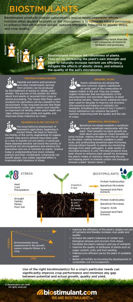 Blog-Cast - Biostimulant.com